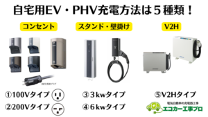 自宅用EV・PHVコンセントの選び方！充電器の種類・費用の相場・工事方法を電気工事士が解説 - EVコンセント工事は福岡のエコカー工事プロ